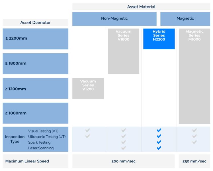 H2200 Robotic Platform - Invert Robotics