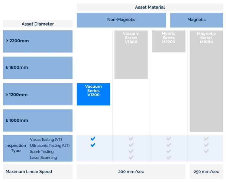 V1200 Robotic Platform - Invert Robotics
